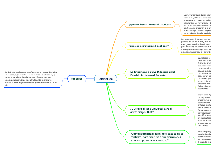 Didactica - Mind Map